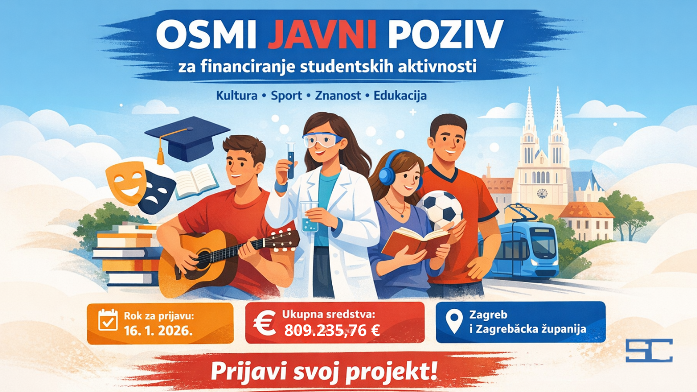 Studentski centar raspisao novi poziv za studentske projekte: Na raspolaganju više od 800 tisuća ...